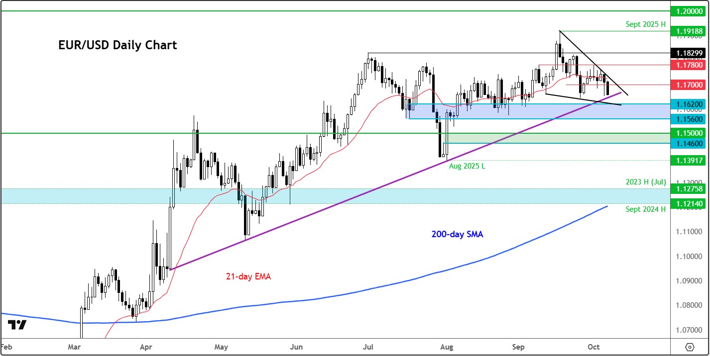 EUR/USD Forecast: Currency Pair of the Week | October 7, 2025
